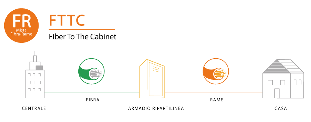 Fibra FTTC | Internet Fibra Mista Super veloce - Altamura - Extnet